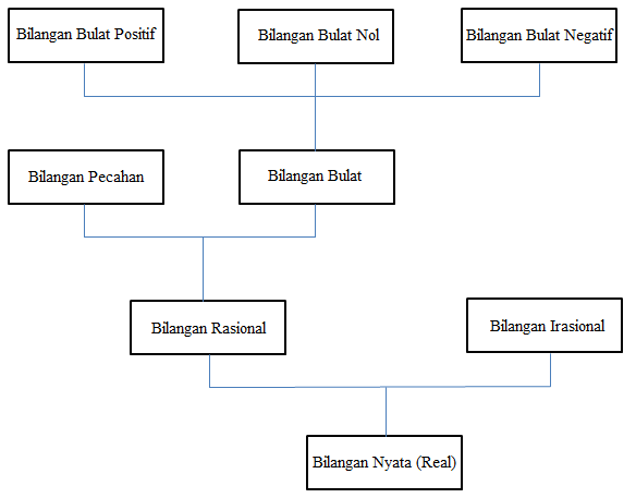AHLI CARA: Sistem Bilangan, Himpunan, Relasi, dan Fungsi