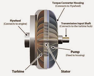 Convertidor de par | Mecánica de autos