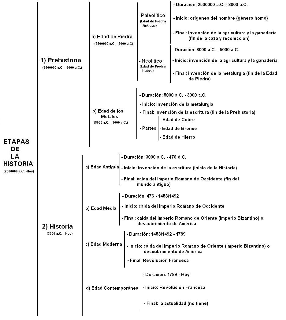 Blog de Sociales para el alumnado de 1º y 2º ESO: Temas 9 y 1. Etapas ...