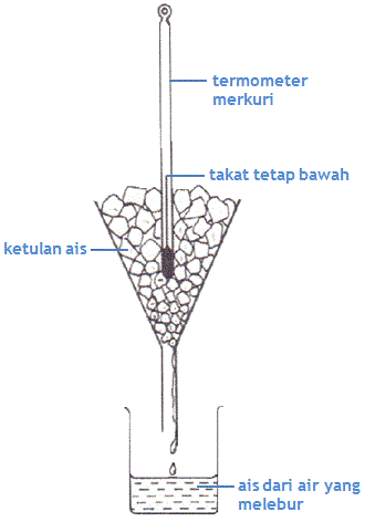 Fizik 4 5: Skala Suhu
