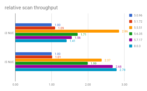 Small Datum: Sysbench: IO-bound, InnoDB, a small server, MySQL 5.0 to 8.0