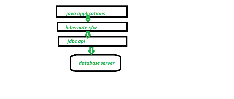 Hibernate Architecture And Can We Use Jdbc To Represent Records In The Form Of Object Java
