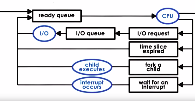Operating System: Process and Process Management