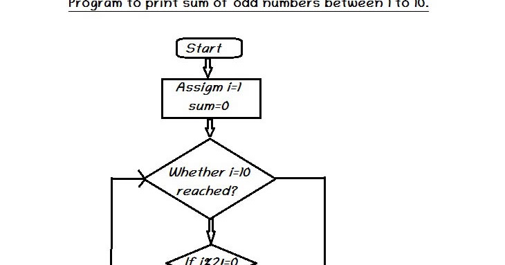 Program To Print Sum Of Odd Numbers Between 1 To 10 TecGlance program-to-print-sum-of-odd-numbers-between-1-to-10-tecglance