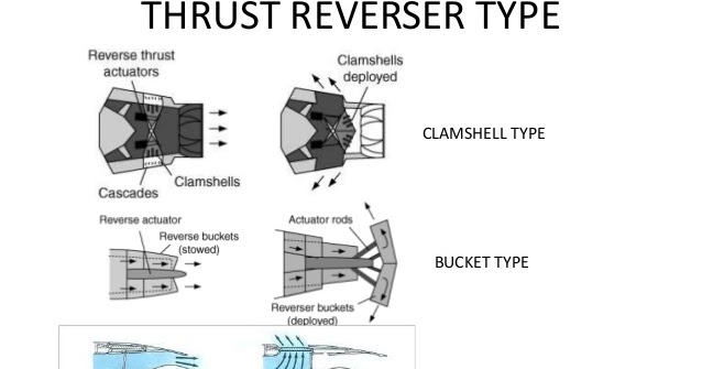 Thrust Reversal