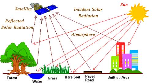 Geographic Information Systems: remote sensing introduction