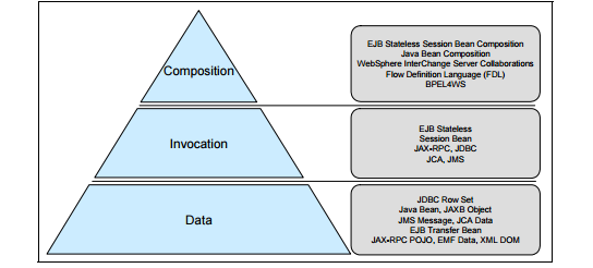 WebSphere Process Integration programming model | IBM Websphere Process ...