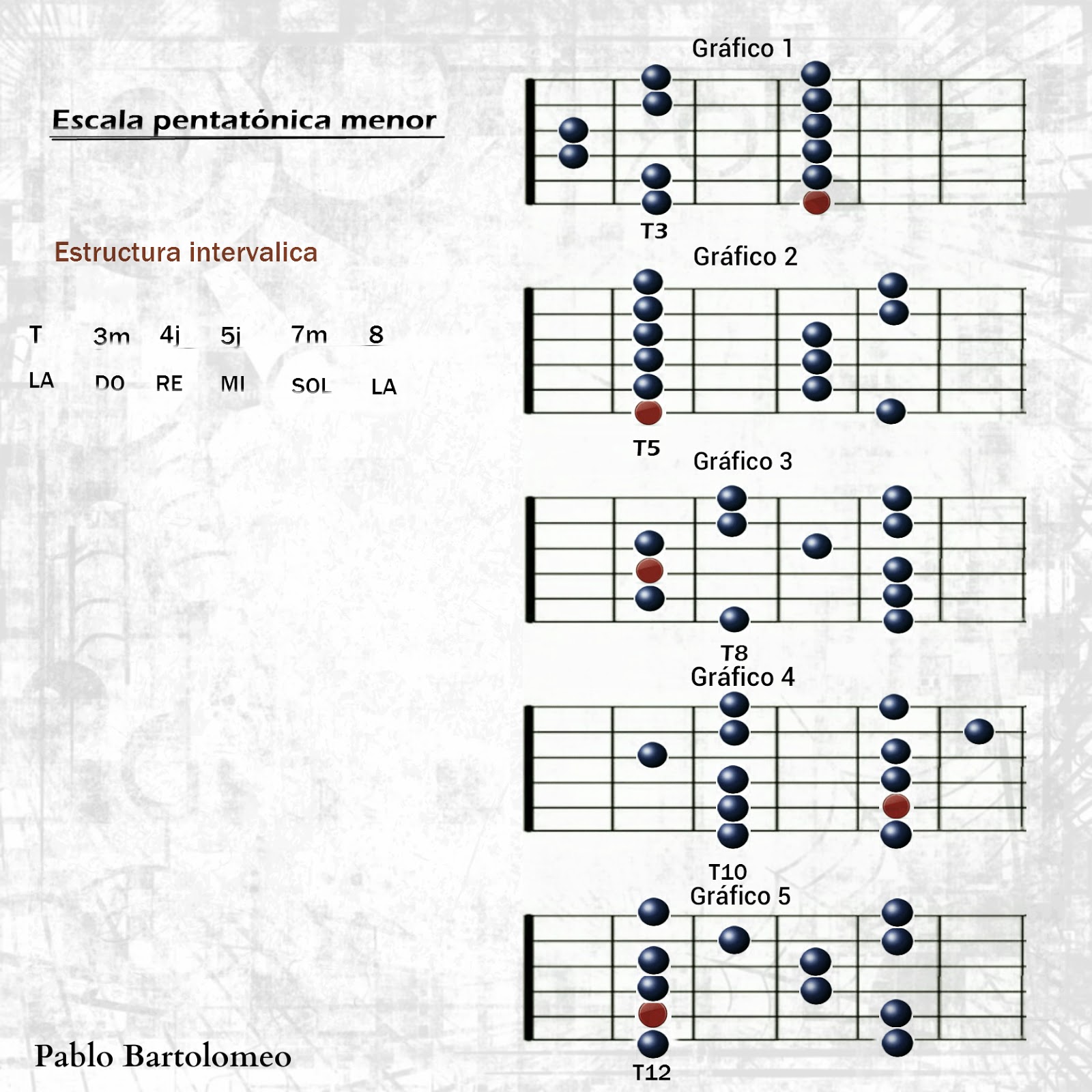 Clases de Guitarra : Pablo Bartolomeo: Gráficos de la Escala ...
