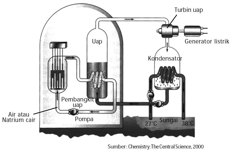 Pintar Pelajaran Referensi Reaksi Fisi Dan Fusi Kimia, Berantai ...