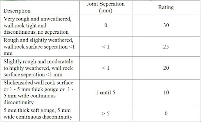 Rock Mass Rating (RMR) Penilaian Terhadap Batuan | Ilmu Batu Geologi