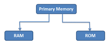 Gabriel Zee: Primary Storage