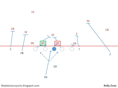 Football Fundamentals: Belly, Tight, Inside, Middle, Outside, Wide Zone ...