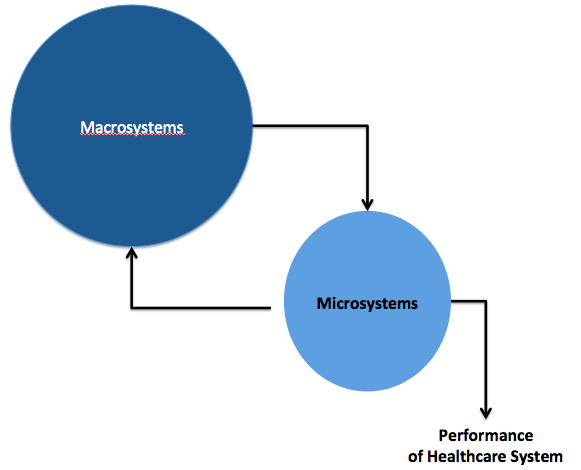 Junghoon Blog: Macrosystem, Microsystem, 그리고 US Healthcare reform에 대한 이야기