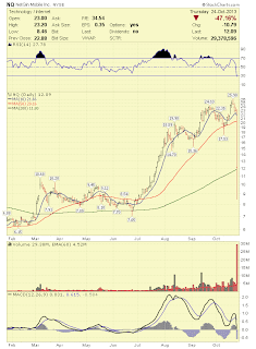 Stock Market Analysis: NQ Mobile (NQ) Stock - Buy or Sell? Scam or Fraud?