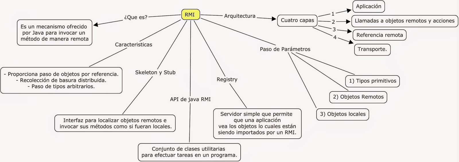 Programacion Ambiente Cliente Servidor: Remote Method Invocation (RMI)