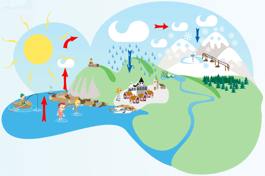 Min kunskap om naturen: Vattnets kretslopp