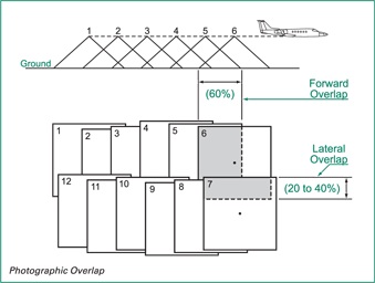 Planning of Aerial Photography-Overlaps, Crab, Drift, Scale, Image ...