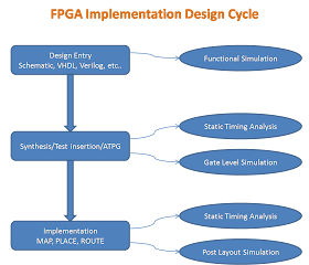 Very Large Scale Integration (VLSI): FPGA Implementation Design Cycle