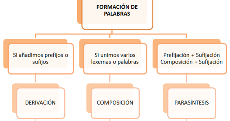 Procedimientos de formación de palabras