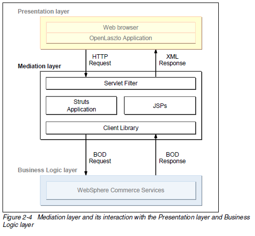 IBM WebSphere Commerce