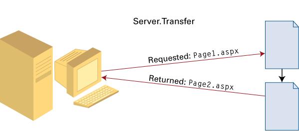 Gopalan Mani's blog: difference between response.redirect and server.transfer in asp.net