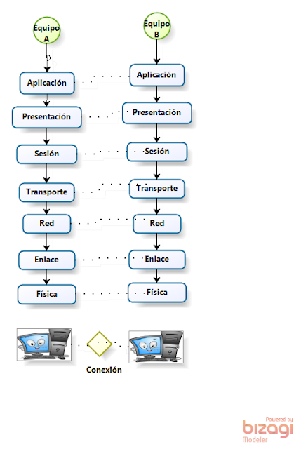 Sistemas Distribuidos: Modelo OSI