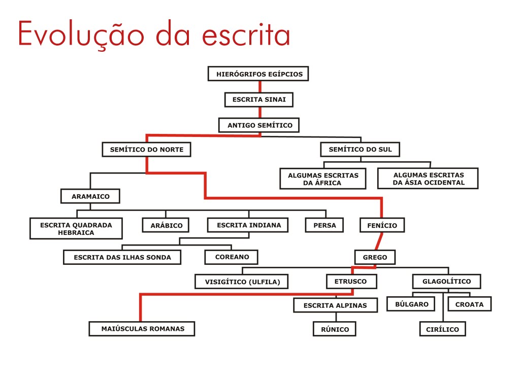 IGRAPHOS - Grafologia Científica de Excelência: Evolução da Escrita