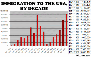 United States Immigration History: Immigration by Country of Origin