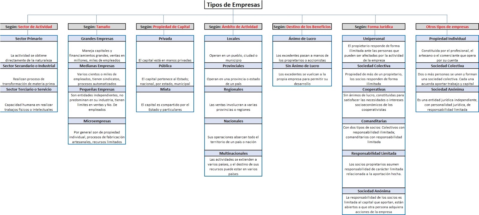 Tareas And Más Mapa Conceptual Tipos De Empresas