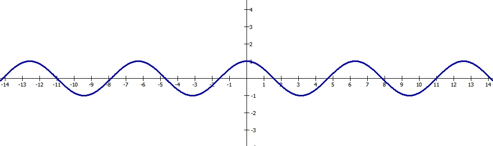 Precalculus : Graphing Trigonometric functions in Easy steps ...