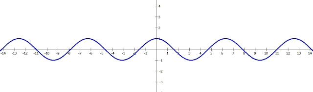 Precalculus : Graphing Trigonometric functions in Easy steps ...