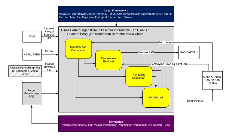 kuz[s]mayadi: PEMETAAN PROSES-PROSES VALUE CHAIN TERPILIH
