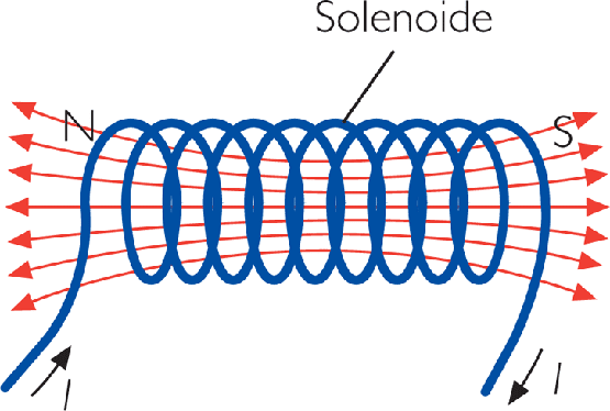 FÍSICA • ELECTRICIDAD Y MAGNETISMO •: El solenoide