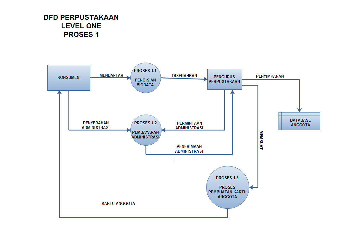 SAMZ BLOG: DFD Perpustakaan