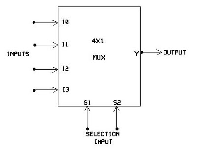 Construction of 4 Bit MUX and DEMUX | World Of Information & Technology