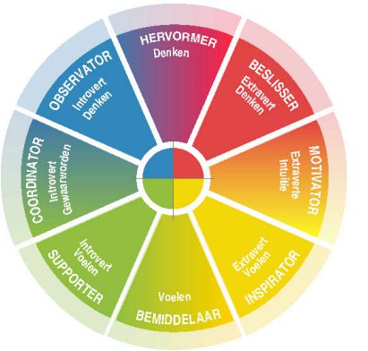 smart cards : 8 Basis Persoonlijkheidstypes