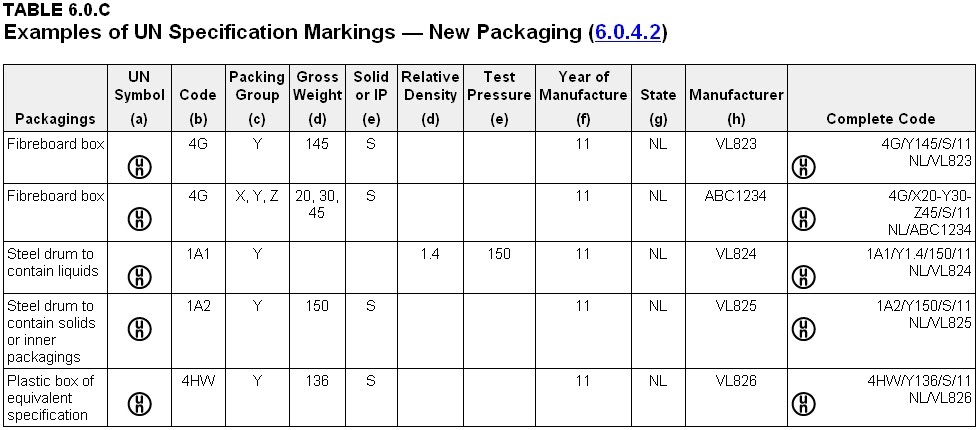 DANGEROUS GOODS: UN SPECIFICATION MARKINGS - CÁCH ĐỌC THÔNG SỐ THÙNG UN