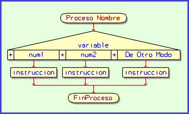 Fundamento de Programación: Estructuras de PseInt