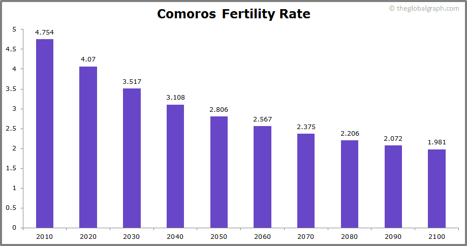Comoros Population | 2021 | The Global Graph