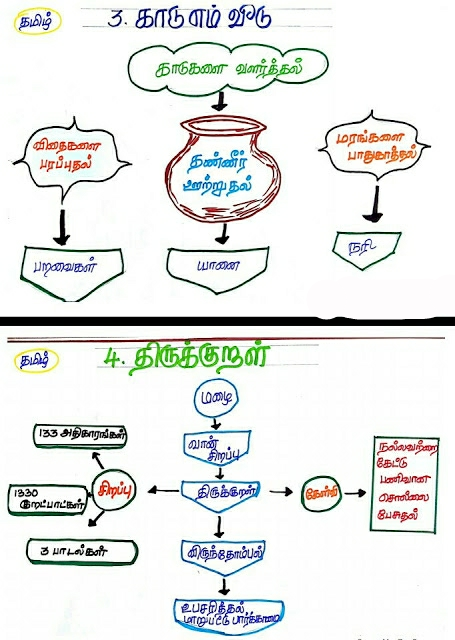 5 th Std -Term 1- Tamil- Mind Map ( All Lesson) : - KALVIKURAL ...