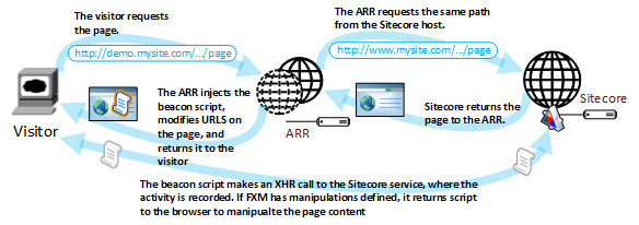 Andy Uzick's Sitecore Blog: Using ARR to enable FXM