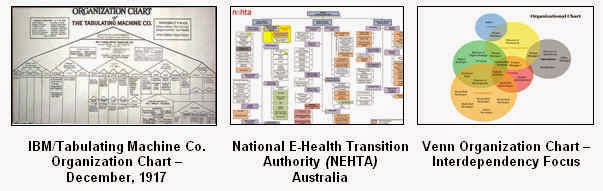Organizational Engineering: 3-DIMENSIONAL ORGANIZATIONAL CHARTS