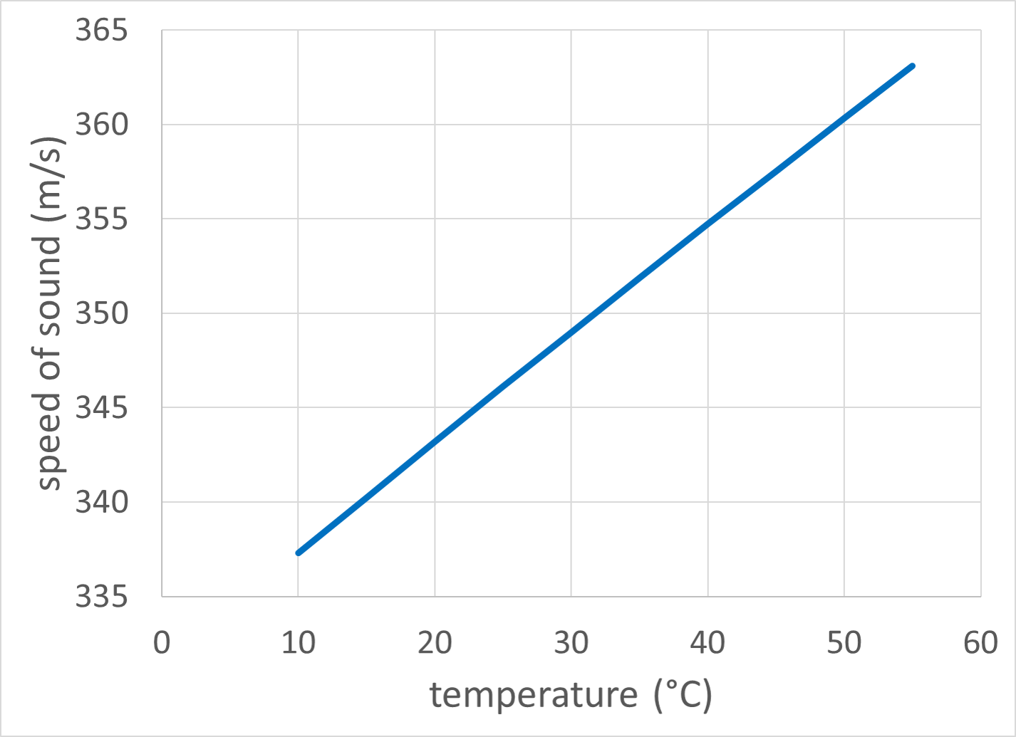 Heat Transfer and Applied Thermodynamics: Moisture and the Speed of Sound