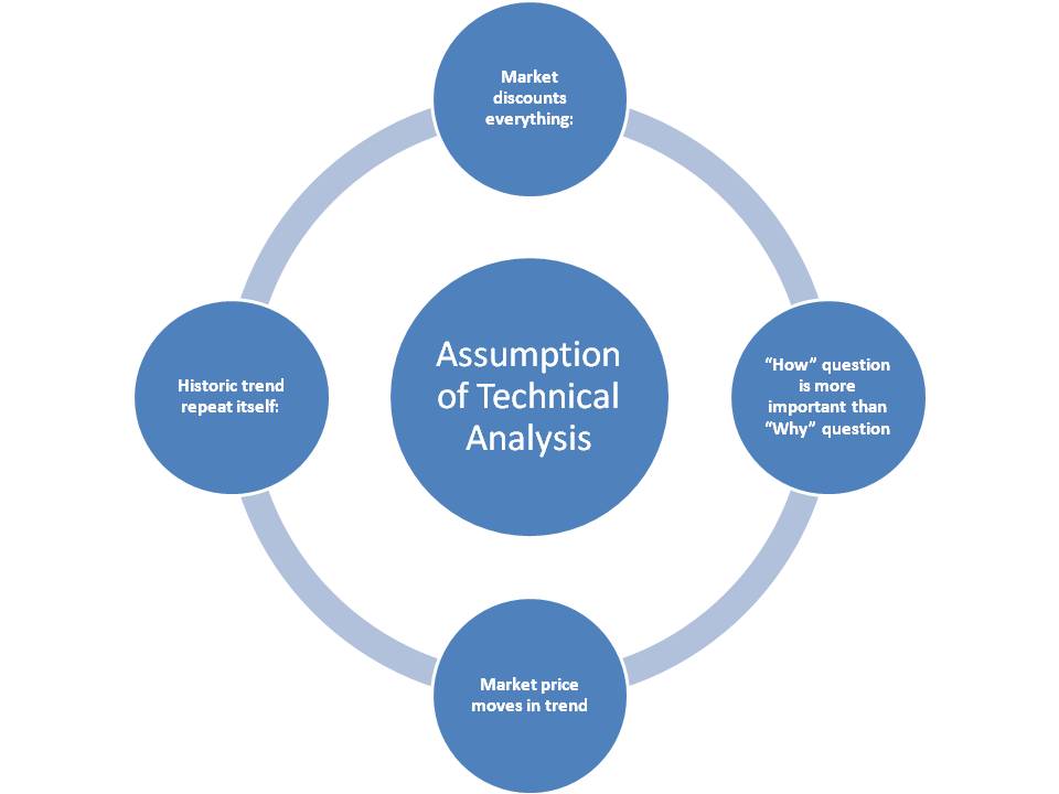Assumptions in Technical Analysis