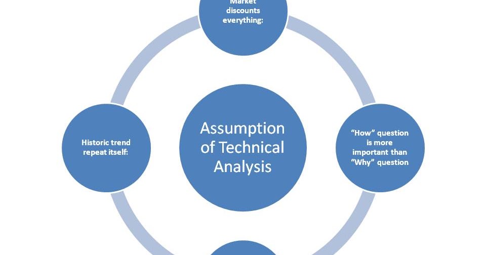 Assumptions in Technical Analysis