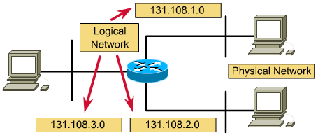 IP Configuration on a Network Diagram