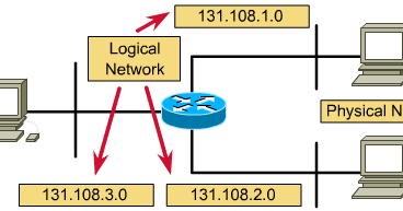 IP Configuration on a Network Diagram