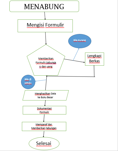 Diary Loverboy: Tugas Flowchart