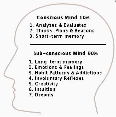 Subconscious Power: The Mind