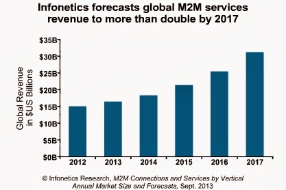 Personal Area Networks will Drive M2M Adoption